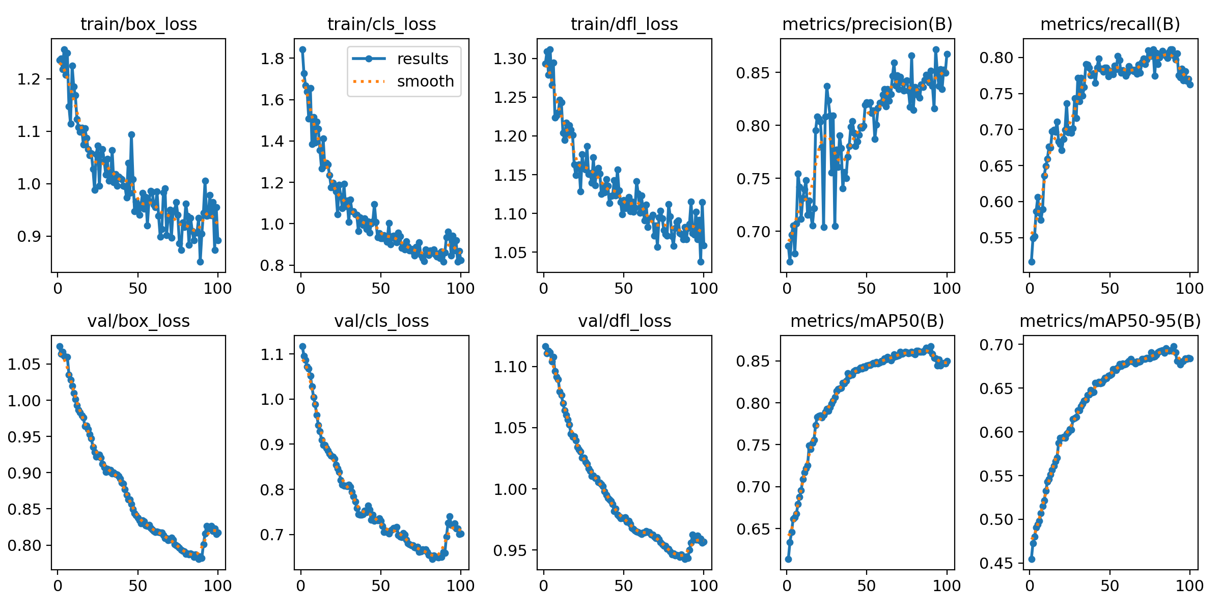YOLOv8训练COCO128数据集-CSDN博客