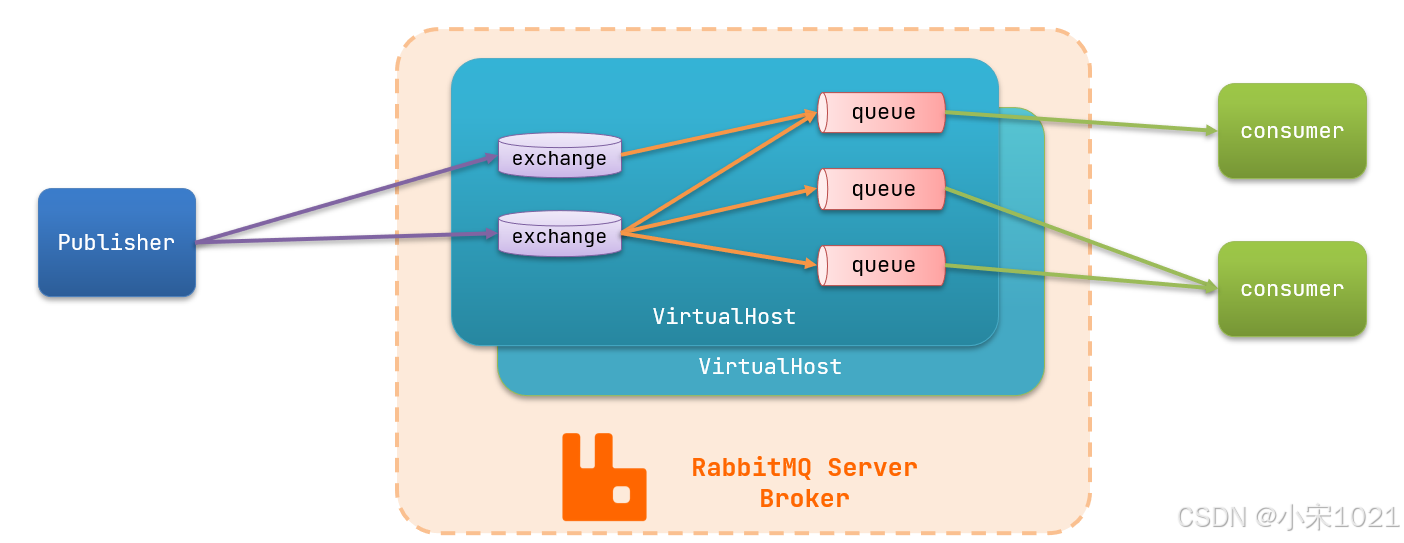 Rabbitmq:workqueues模型rabbitmq Queues Csdn博客