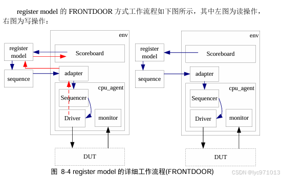 将register model集成到验证平台中_uvm regmodel 集成-CSDN博客
