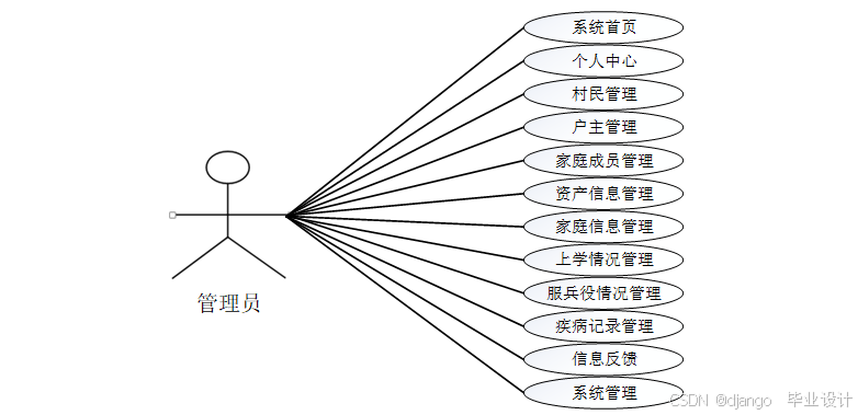 计算机毕业设计springboot智慧乡村管理系统 基于springboot的智慧乡村综合管理平台设计与实现 Springboot驱动的乡村