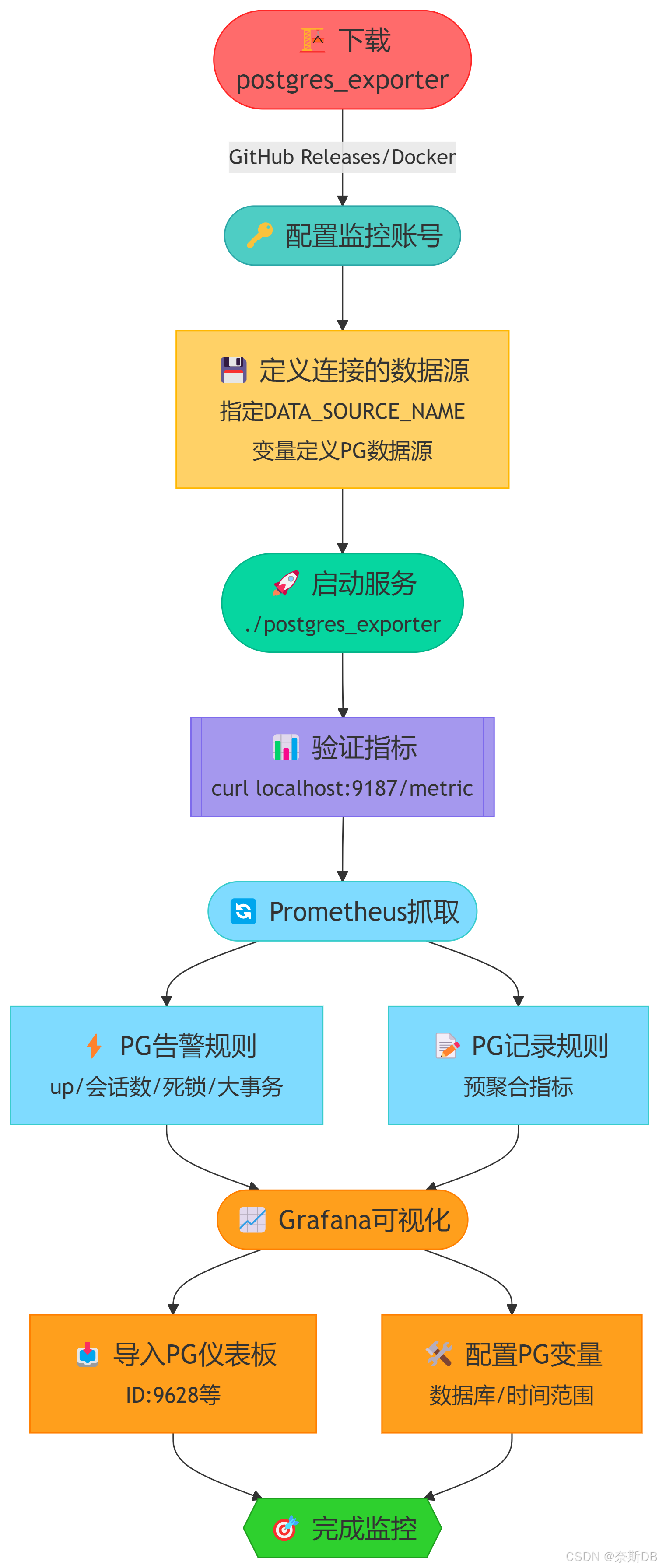 【prometheus+Grafana篇】基于Prometheus+Grafana实现postgreSQL数据库的监控与可视化_prometheus监控postgresql-CSDN博客