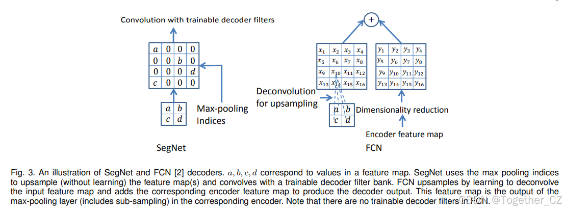 SegNet: A Deep Convolutional Encoder-Decoder Architecture for Image Segmentation用于图像分割的深度卷积编码器 ...