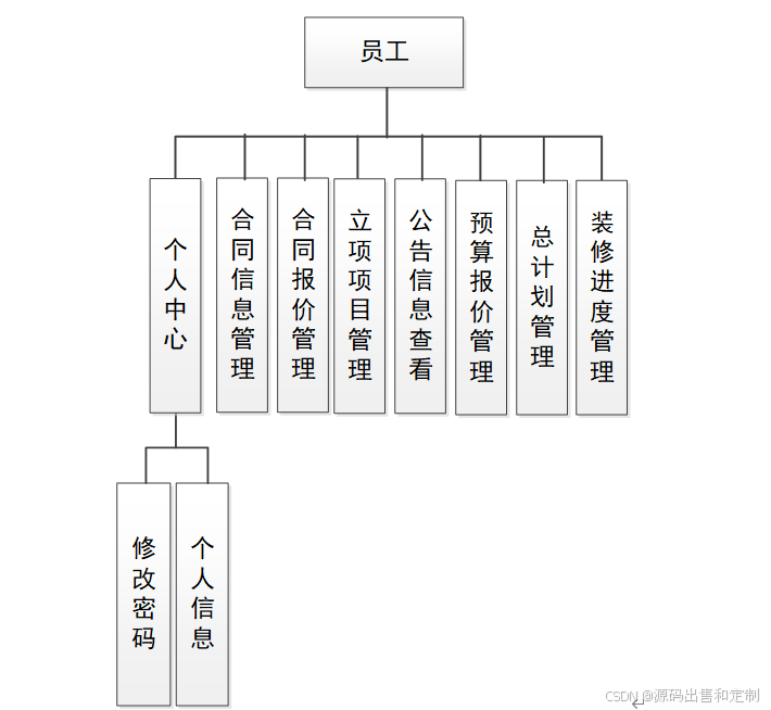 (附论文)基于Springboot和Vue的装饰工程管理系统(176)-CSDN博客