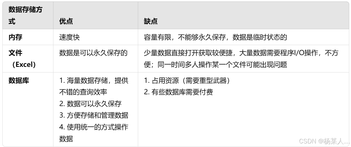 数据分析 Mysql保姆级入门级神作 项目实战 Mysql基础篇数据分析学习 Mysql Csdn博客