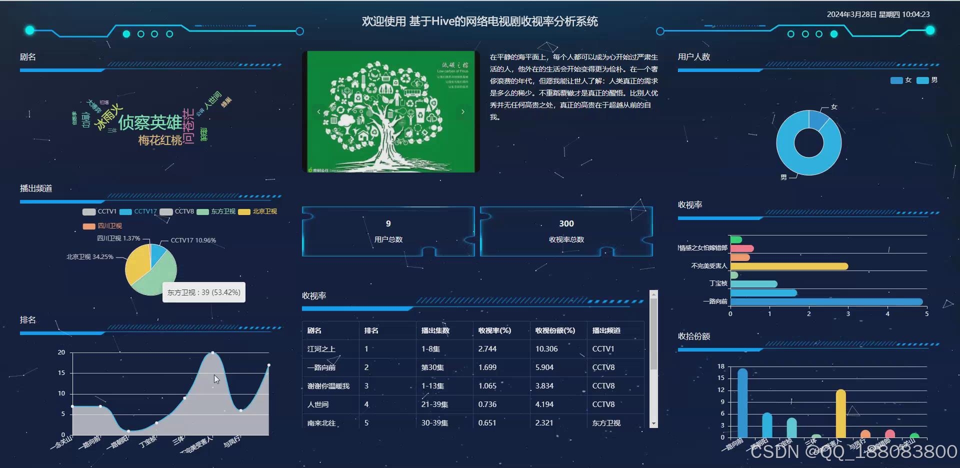 java157_springboot基于Hive的网络电视剧收视率分析系统 python爬虫可视化大屏-CSDN博客