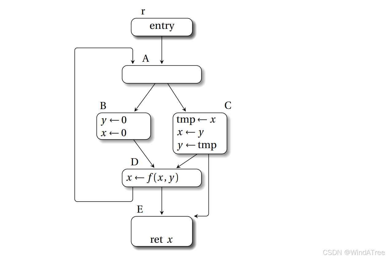 LLVM优化：Mem2Reg_llvm mem2reg-CSDN博客
