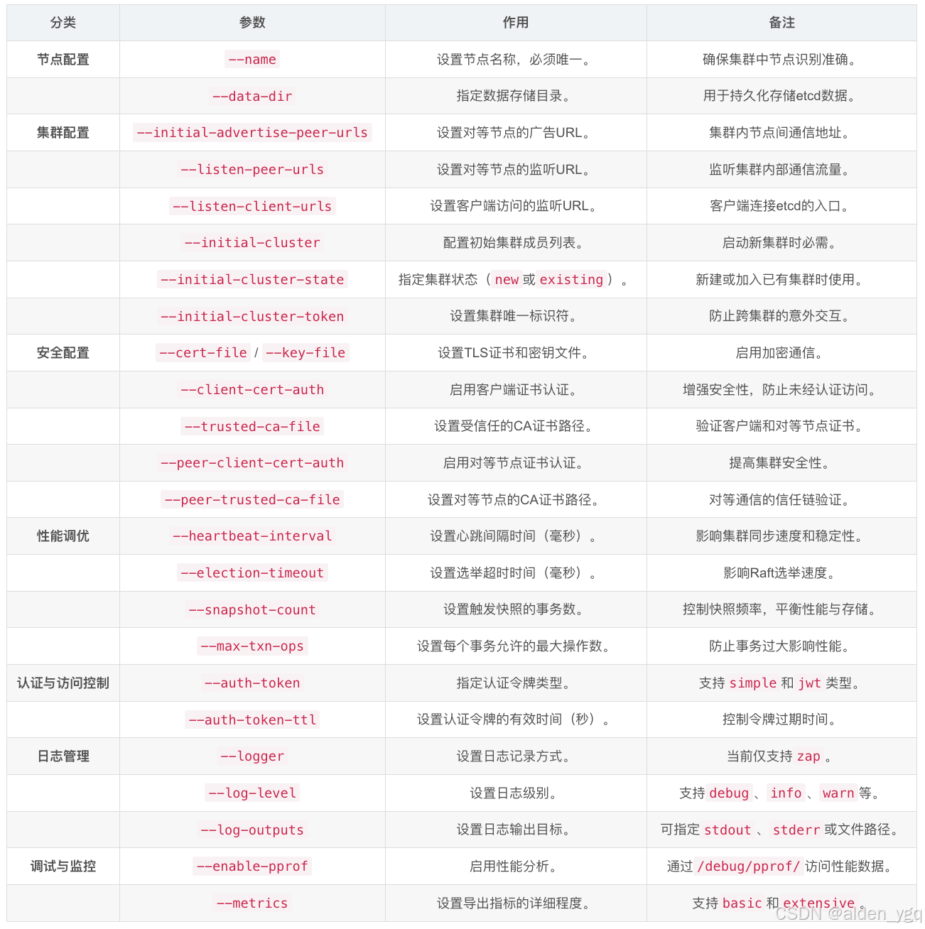 etcd中配置参数详解_etcd 配置-CSDN博客