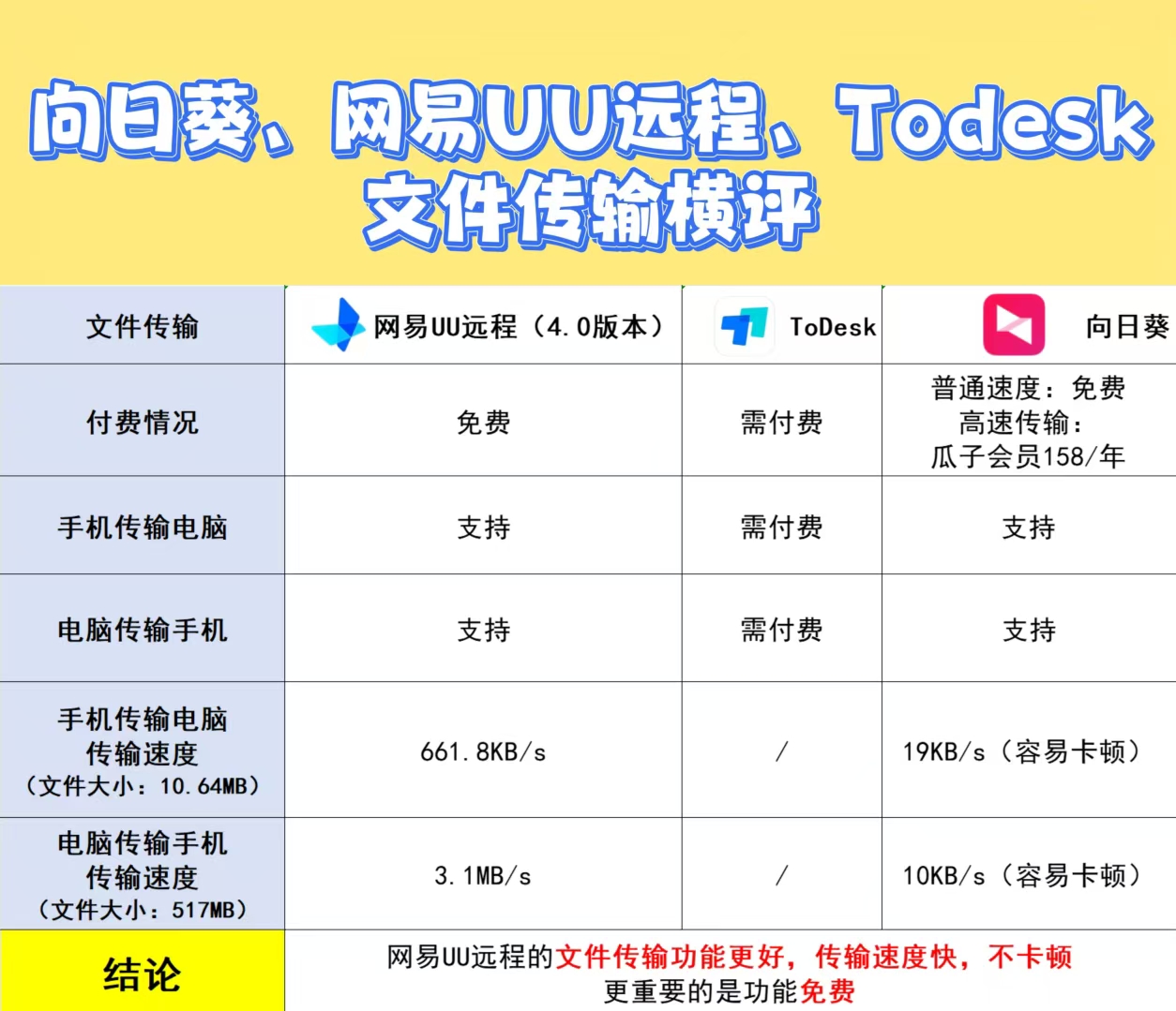 向日葵、网易UU远程、Todesk的文件传输横评！文件传输提速哪款效率高？_网易uu远程和todesk哪个好用-CSDN博客