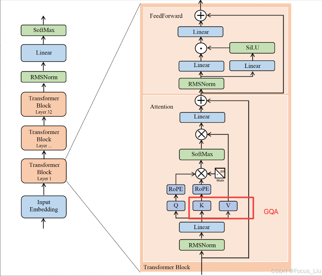 一张图看懂Transformer、Bert、GPT2_gpt2 embedding代码-CSDN博客