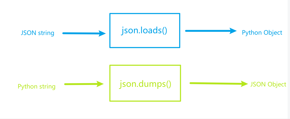 Python3 JSON数据解析_python3 json数组-CSDN博客
