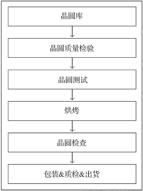 晶圆测试CP_半导体cp测试-CSDN博客