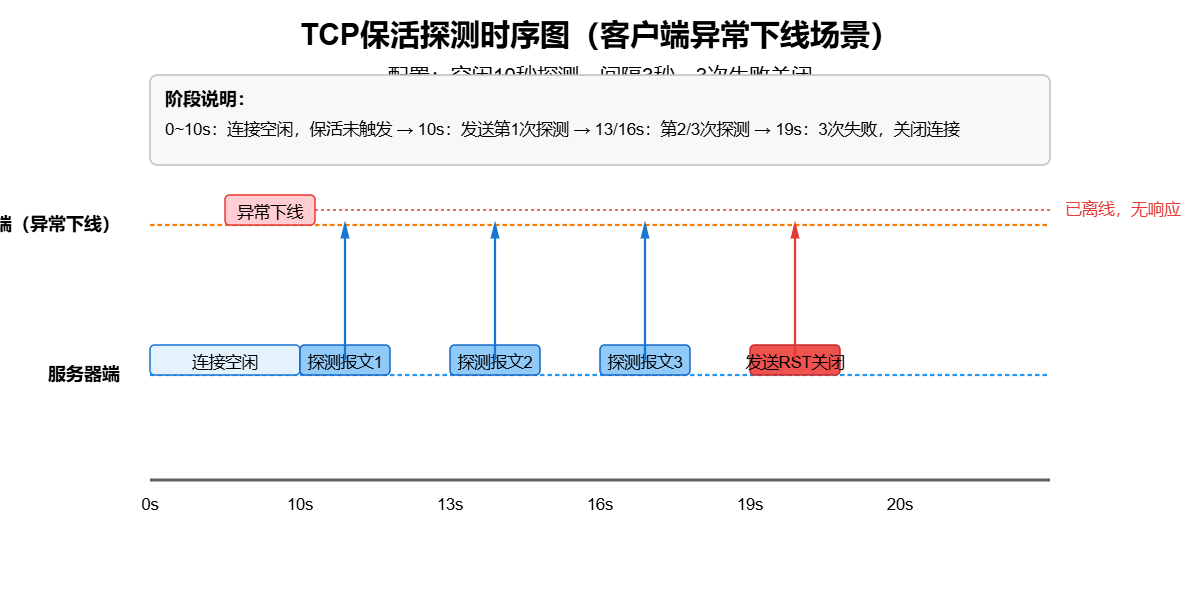 Linux服务器编程实践53-SO_KEEPALIVE选项：TCP保活机制的配置与应用_so-keepalive-CSDN博客
