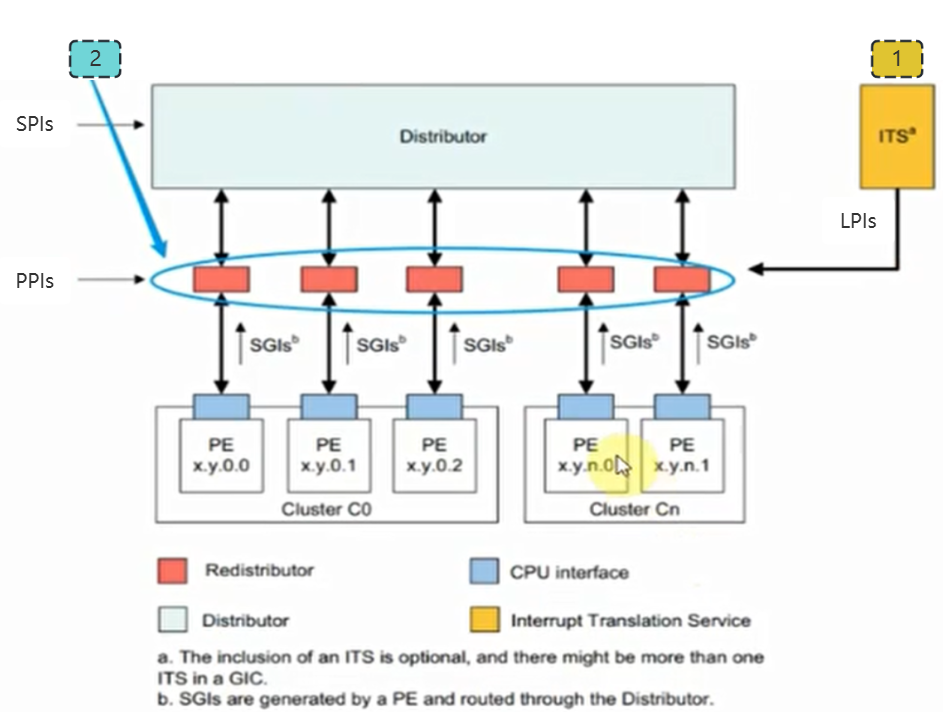 【PCIe 总线及设备入门学习专栏 4 -- PCIe GIC LPI 与 MSI 中断机制】_lpi中断-CSDN博客