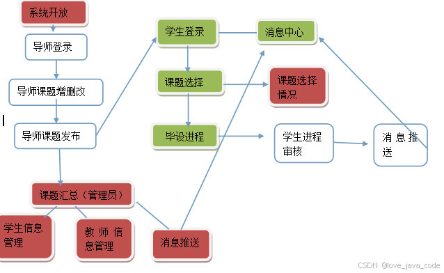基于springboot的毕业设计管理系统的设计与实现基于springboot的毕设 Csdn博客