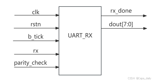 Uart 模块的设计和 基于 Uart 模块编写串口发送函数、串口接收中断服务函数 实践设计一个 Uart 转 Axi4 Lite 的模块