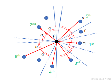 图检索算法（NSW、HNSW、NSG、SSG）论文阅读_nsw算法-CSDN博客