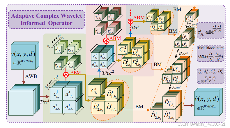 左手握Nature，右手揽顶会，小波变换+Transformer 携手开启科研新王朝！！_efficient multi-scale network with learnable discr ...