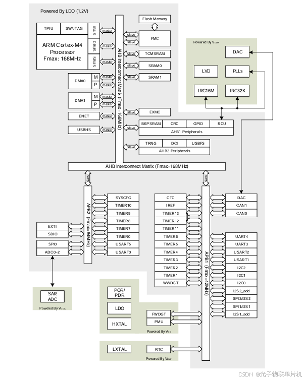 GD32F407单片机开发入门(二)GD32F407VET6单片机详解-CSDN博客