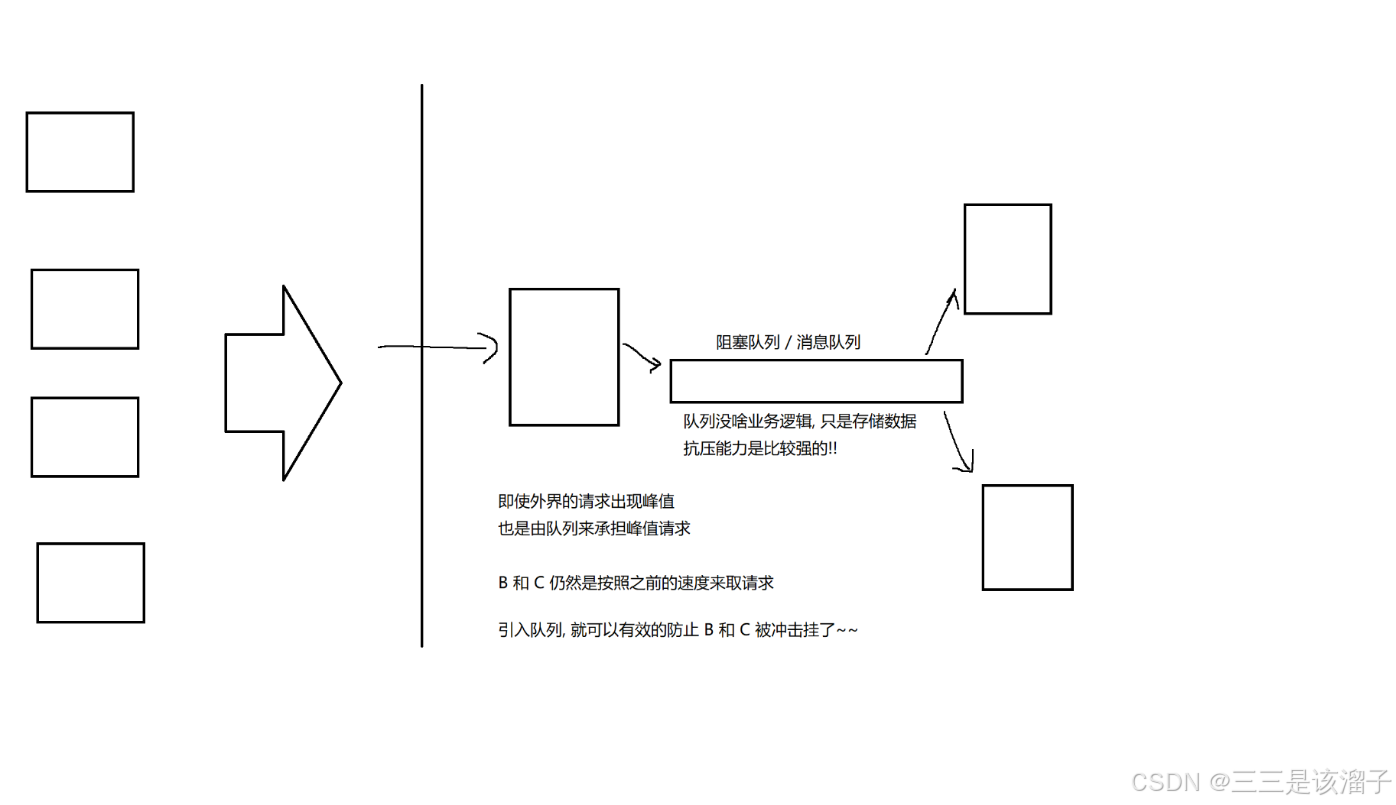 【javaee】——阻塞队列，生产消费者模型（较难）java阻塞队列实现生产者消费者 Csdn博客