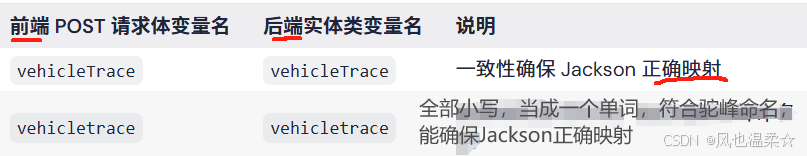 @JsonProperty不生效（前因后果+解决 秒懂）-CSDN博客