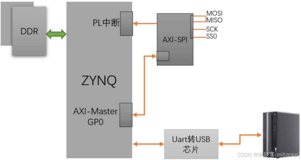 [米联客-XILINX-H3_CZ08_7100] FPGA_SDK入门篇连载-21PL AXI-SPI 实验-CSDN博客