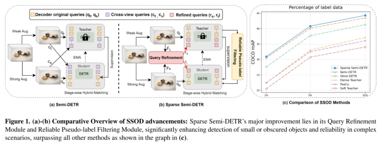 【CVPR2024】Sparse Semi-DETR: Sparse Learnable Queries for Semi-Supervised Object Detection-CSDN博客