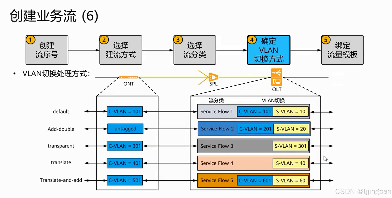 HCIA-Access V2.5_13_2_业务流_hcip-access v2.5-CSDN博客