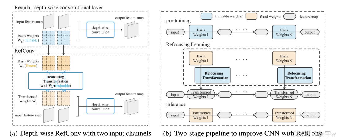 (即插即用模块-Convolution部分) 四、(2023) RefConv 重参数化重聚焦卷积-CSDN博客