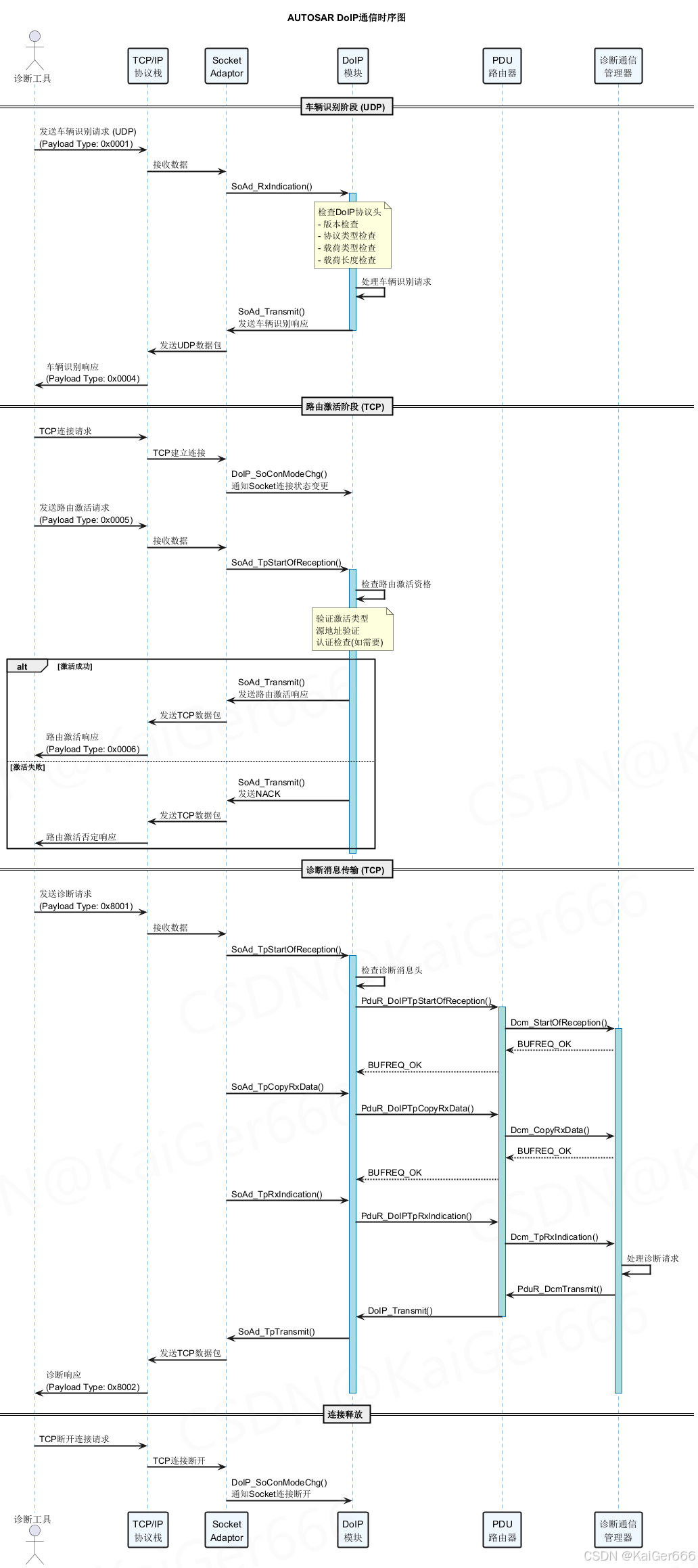 图解AUTOSAR_CP_DiagnosticOverIP（DoIP）_autosar doip-CSDN博客