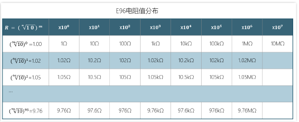 硬件工程师成长之路--电阻（3）_eia标准e96公式-CSDN博客