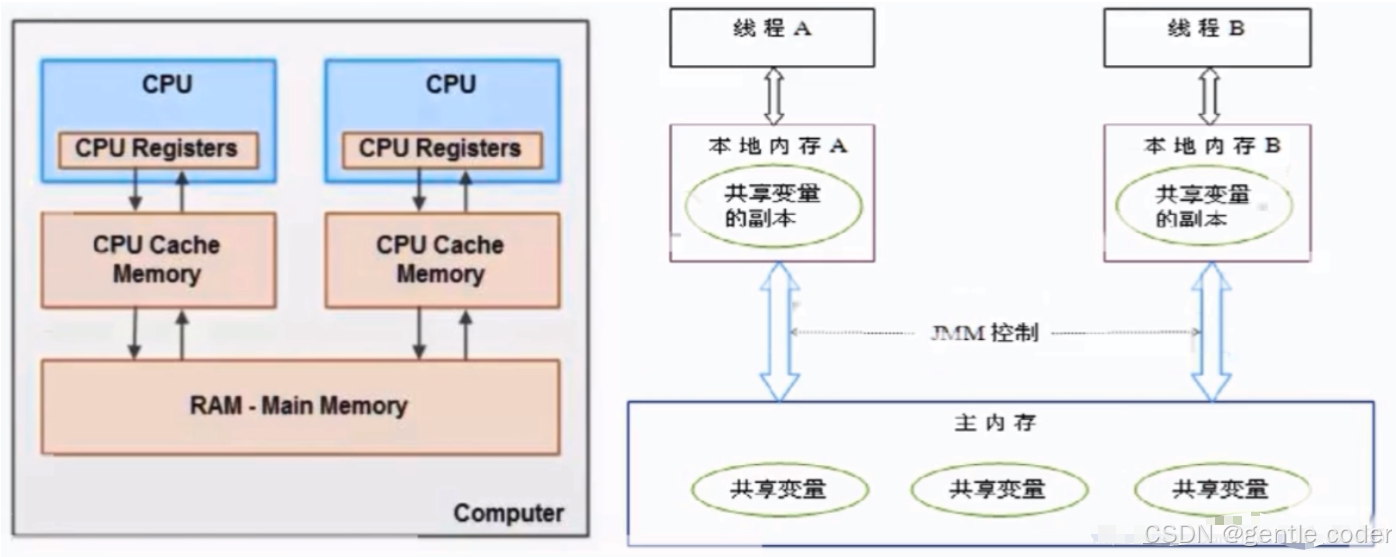 Juc11_Java内存模型之JMM、八大原子操作、三大特性、读写过程、happens-before_juc11 java内存模型-CSDN博客