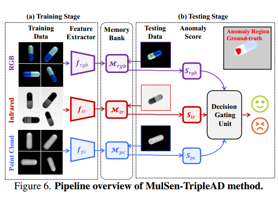 Multi-Sensor Object Anomaly Detection:Unifying Appearance, Geometry, and Internal Properties 论文 ...