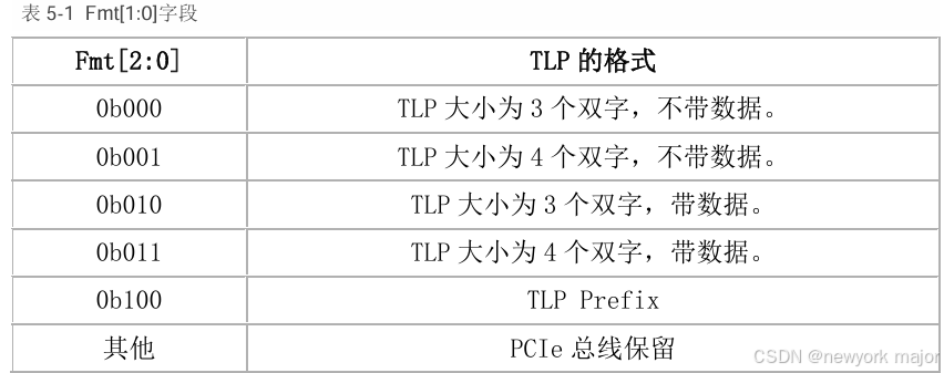 PCIE中TLP的格式_tlp格式-CSDN博客