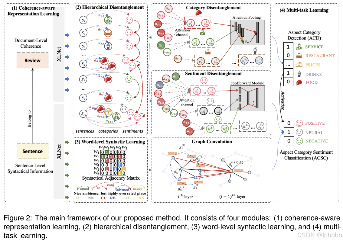 [论文笔记-16]Enhanced Coherence-Aware Network with Hierarchical ...