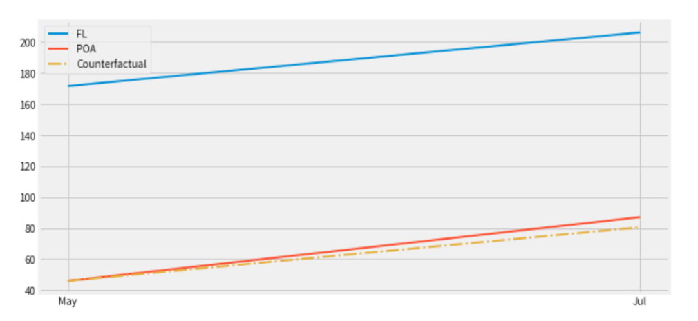 双重差分（diff-in-diff）_diff in diff-CSDN博客