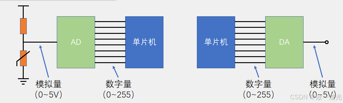 51单片机——AD、DA转换_ad转da-CSDN博客