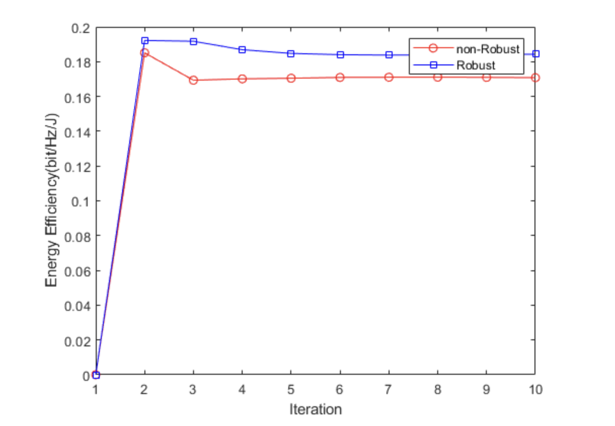 【无线通信】基于matlab WMMSE（SDP-WMMSE）算法和逐次凸近似算法SCA解决MIMO干扰无线网络的能效优化问题(Matlab代码实现）-CSDN博客