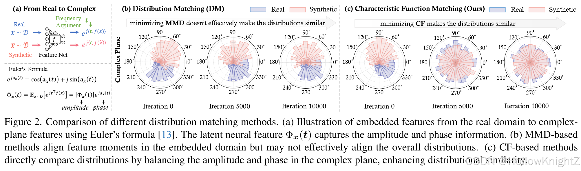 论文阅读笔记：Dataset Distillation with Neural Characteristic Function: A Minmax Perspective-CSDN博客