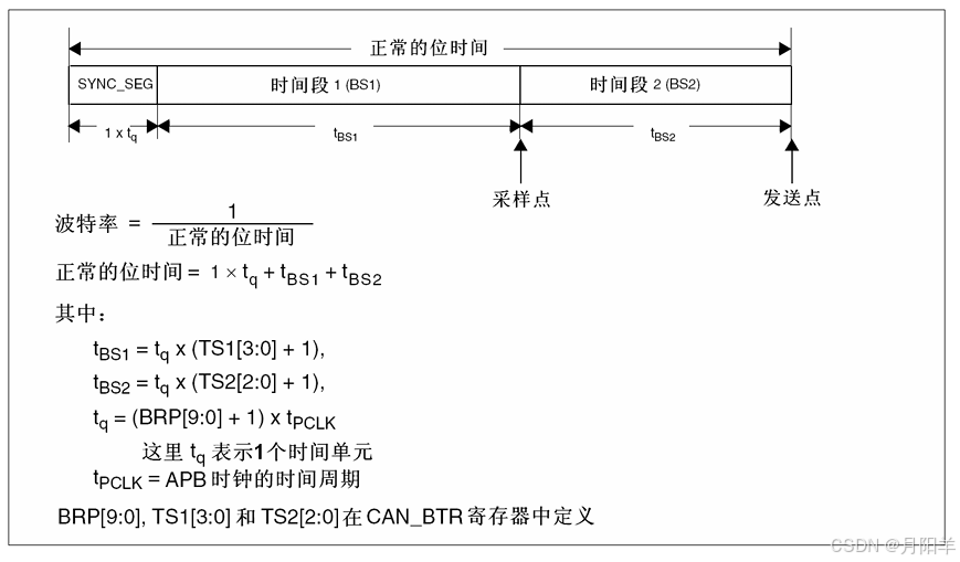 [通信协议】can总线通信协议的学习,(二)stm32f103芯片cubemx配置,can总线配置,参数计算及配置 Cubemx Can配置 Csdn博客