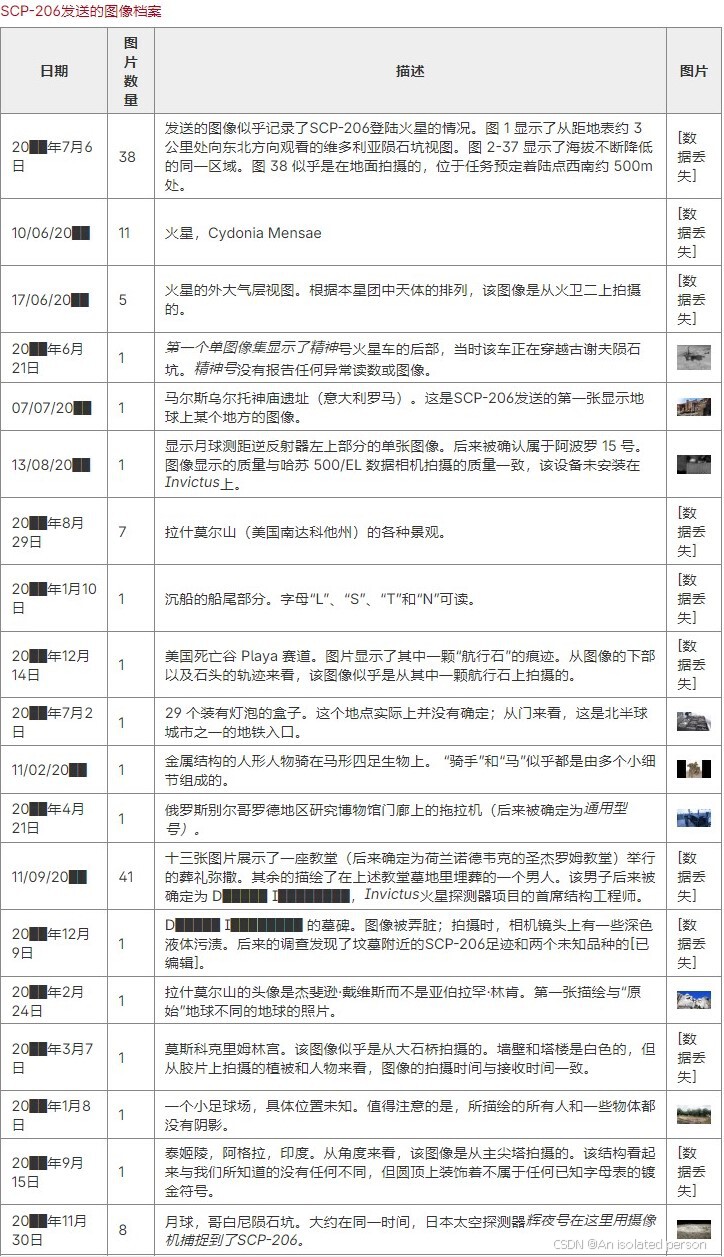 SCP收容物201~210_sxp204-CSDN博客