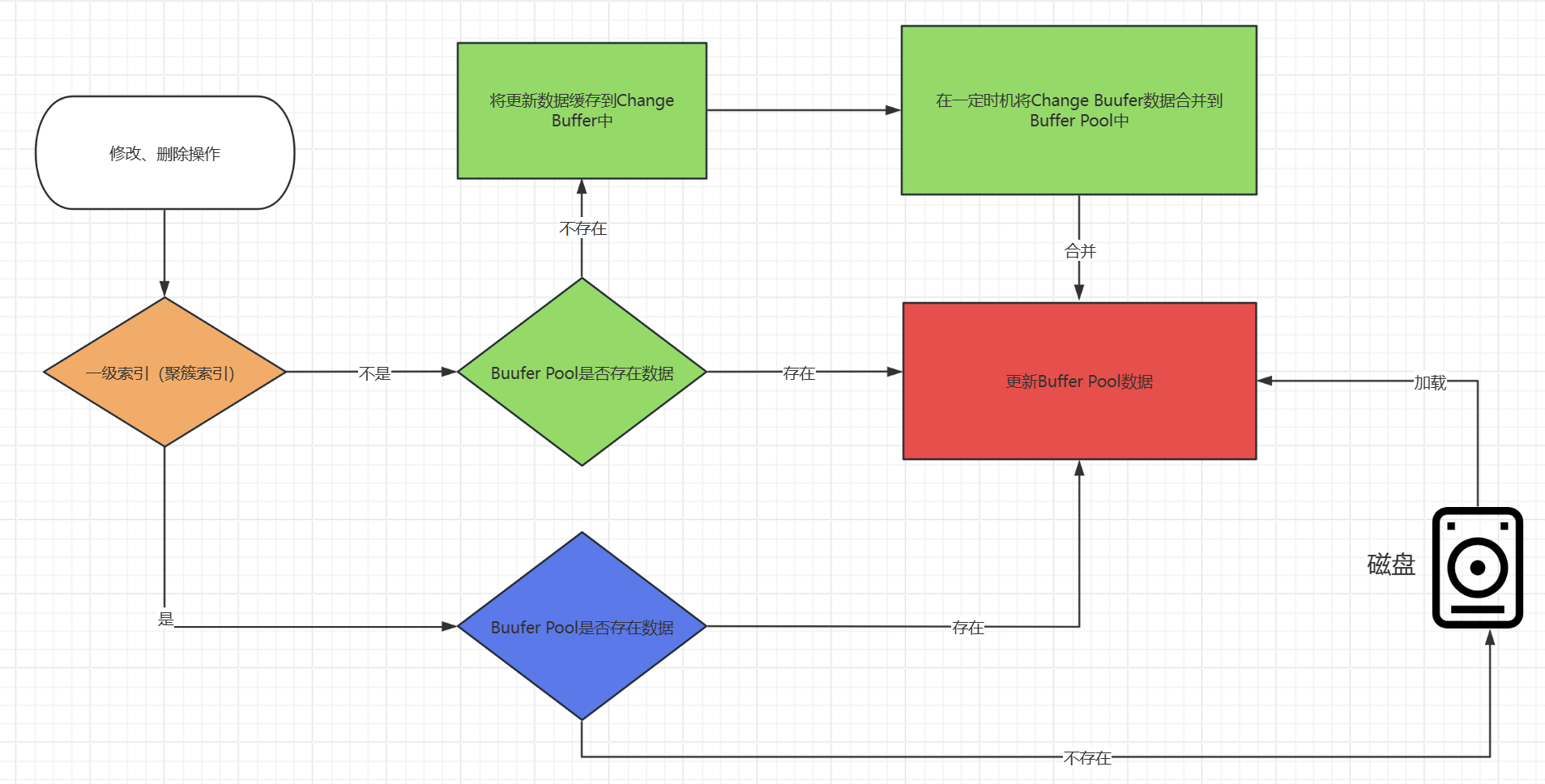 InnoDB之Change Buffer_innodb change buffer-CSDN博客