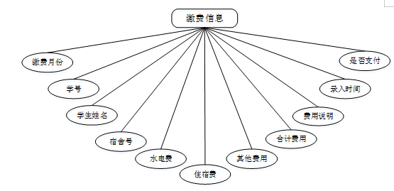 计算机毕业设计ssm学生宿舍管理系统 基于ssm框架的学生宿舍管理平台设计与实现 Ssm架构下的高校宿舍管理系统开发 Csdn博客