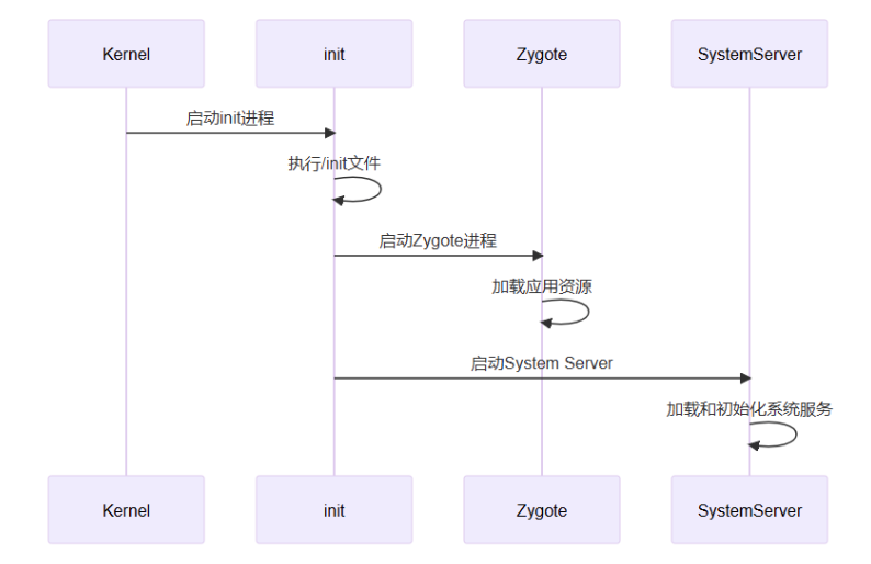Android系统启动 - rc文件自启_android init.rc中的各个启动阶段,trigger机制-CSDN博客
