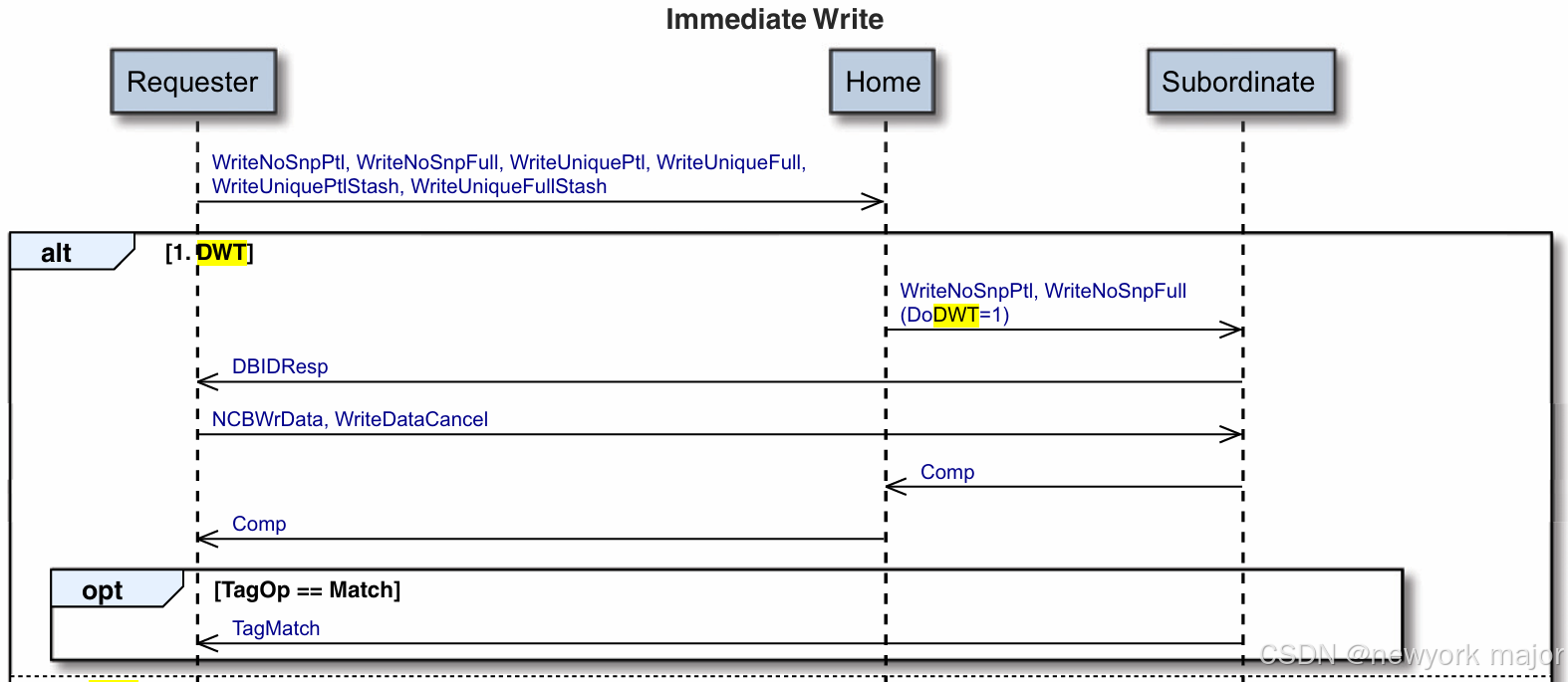 CHI trans简析--Immediate Write_chi write trans-CSDN博客
