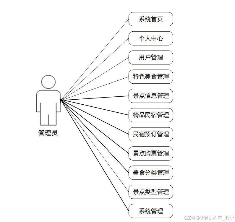 计算机毕业设计springboot的旅游信息管理系统设计与实现 旅游信息综合管理平台 旅游信息管理解决方案毕业设计信息化管理系统提供功能 Csdn博客