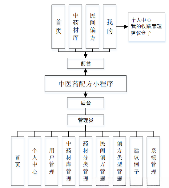 最新2023基于微信小程序的中医药配方+后台管理系统(SSM+mysql)-JAVA.VUE(毕业设计+论文+开题报告+运行)-CSDN博客