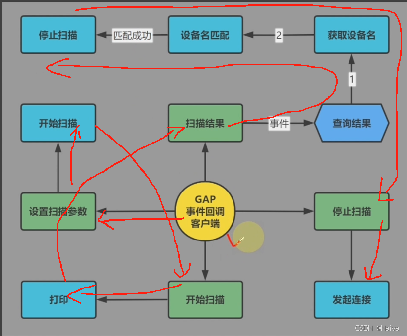 Esp32 C3 入门笔记05:蓝牙协议栈结构 Gattserverservicetable 示例esp Idf Vscodeesp32 Gatt Server Csdn博客