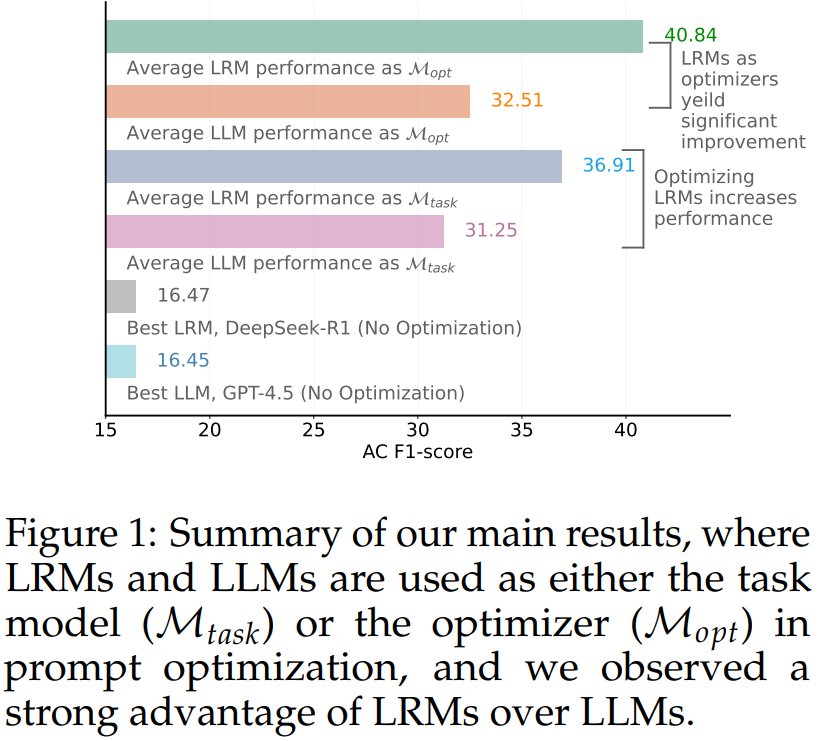 LLM之LRMs：《Revisiting Prompt Optimization with Large Reasoning Models-A ...