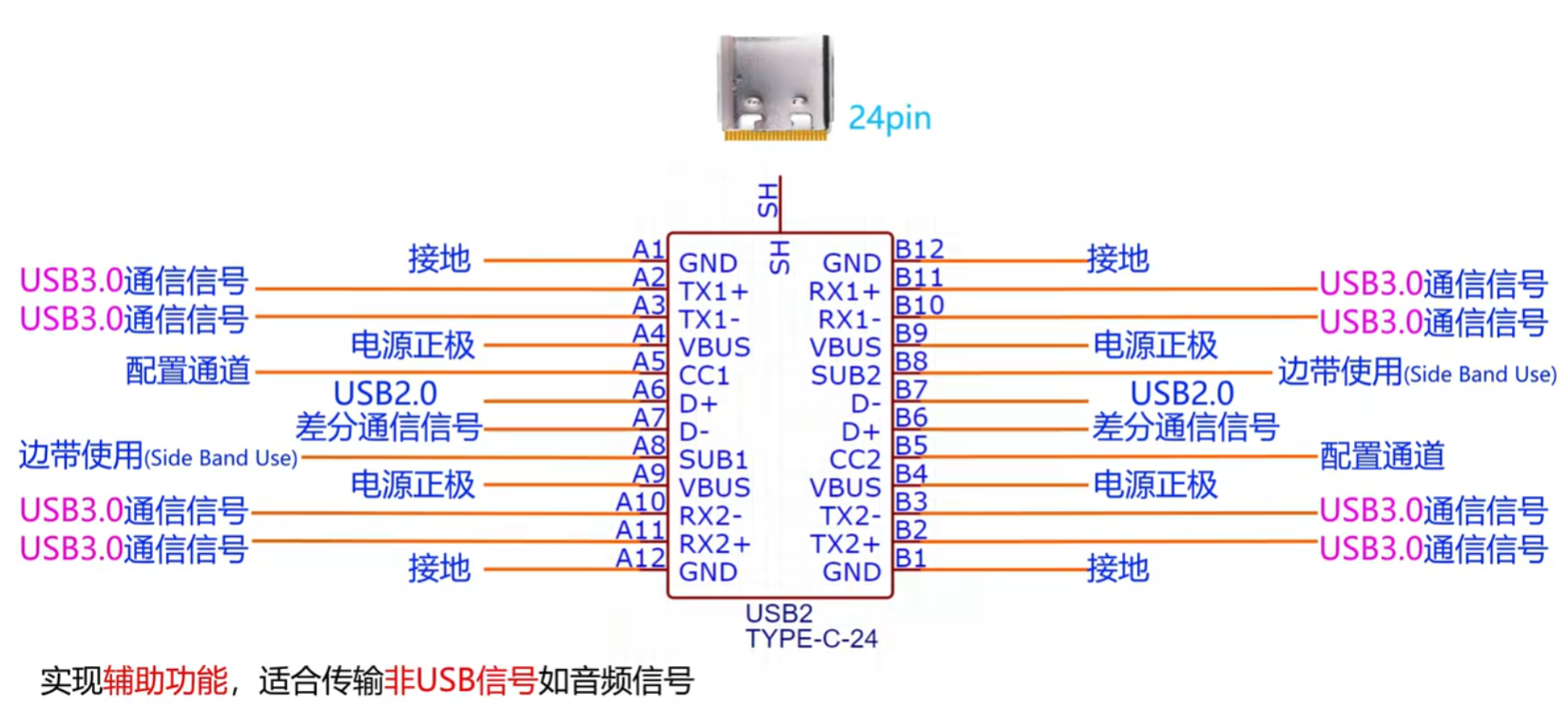 【硬件工程师实战】USBTypeC接口引脚详解_typec引脚定义-CSDN博客