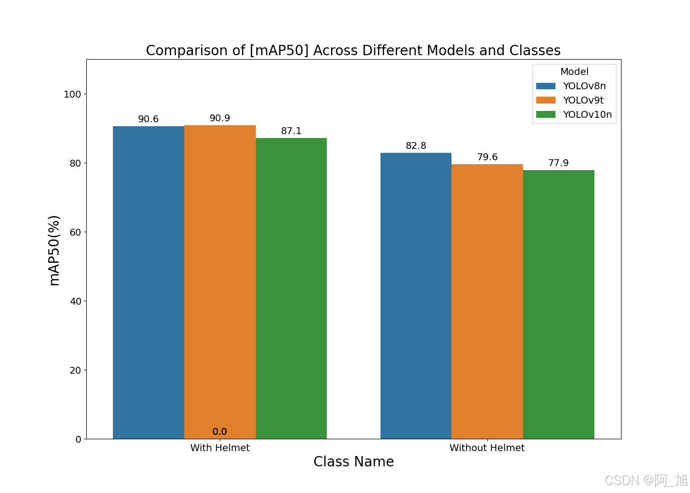 基于YOLOv10/YOLOv9/YOLOv8深度学习的非机动车驾驶员头盔检测系统【python源码+Pyqt5界面+数据集+训练代码】深度学习实战、目标检测、卷积神经网络_yolov10-n ...